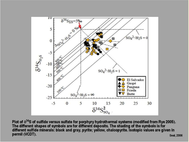 SULPHUR ISOTOPES & STRATIGRAPHY | PPTX | Chemistry | Science
