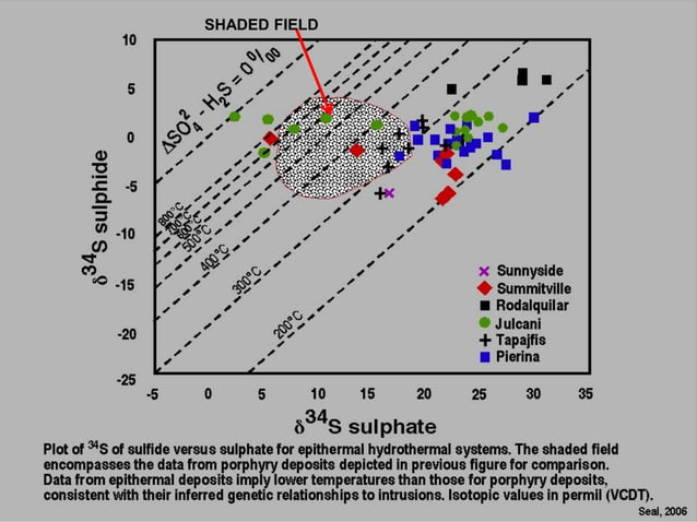 SULPHUR ISOTOPES & STRATIGRAPHY | PPTX | Chemistry | Science
