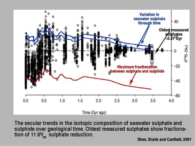 SULPHUR ISOTOPES & STRATIGRAPHY | PPTX | Chemistry | Science