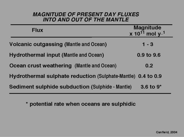 SULPHUR ISOTOPES & STRATIGRAPHY | PPTX | Chemistry | Science