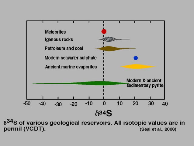SULPHUR ISOTOPES & STRATIGRAPHY | PPTX | Chemistry | Science