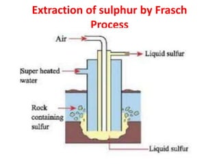 SULPHUR [mod1).pptx_*hhhhhhhhhhhhhhhhhhh | PPTX | Chemistry | Science