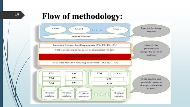 Task Scheduling methodology in cloud computing | PPTX