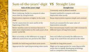 Sum of-the-years-digit | PPTX