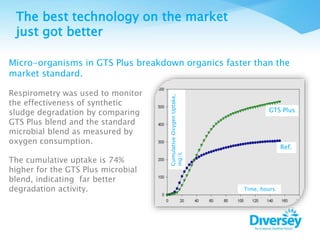 Public Sewer Grease Prevention Using Suma Drain GTS Plus By Diversey | PPTX