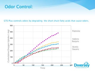 Public Sewer Grease Prevention Using Suma Drain GTS Plus By Diversey | PPTX