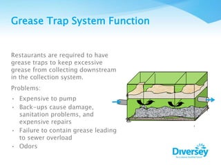 Public Sewer Grease Prevention Using Suma Drain GTS Plus By Diversey | PPTX