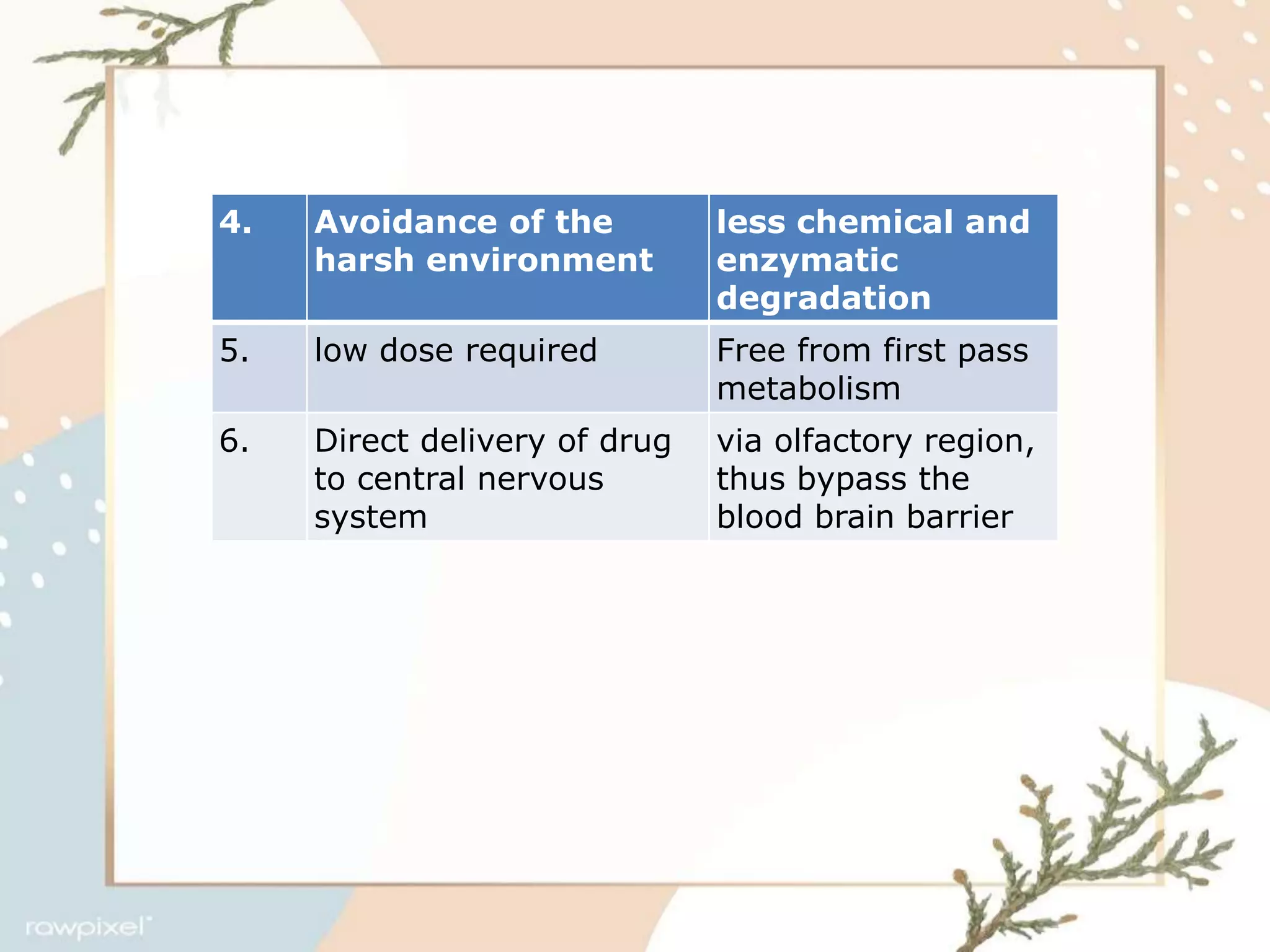 Intranasal drug delivery system | PPTX
