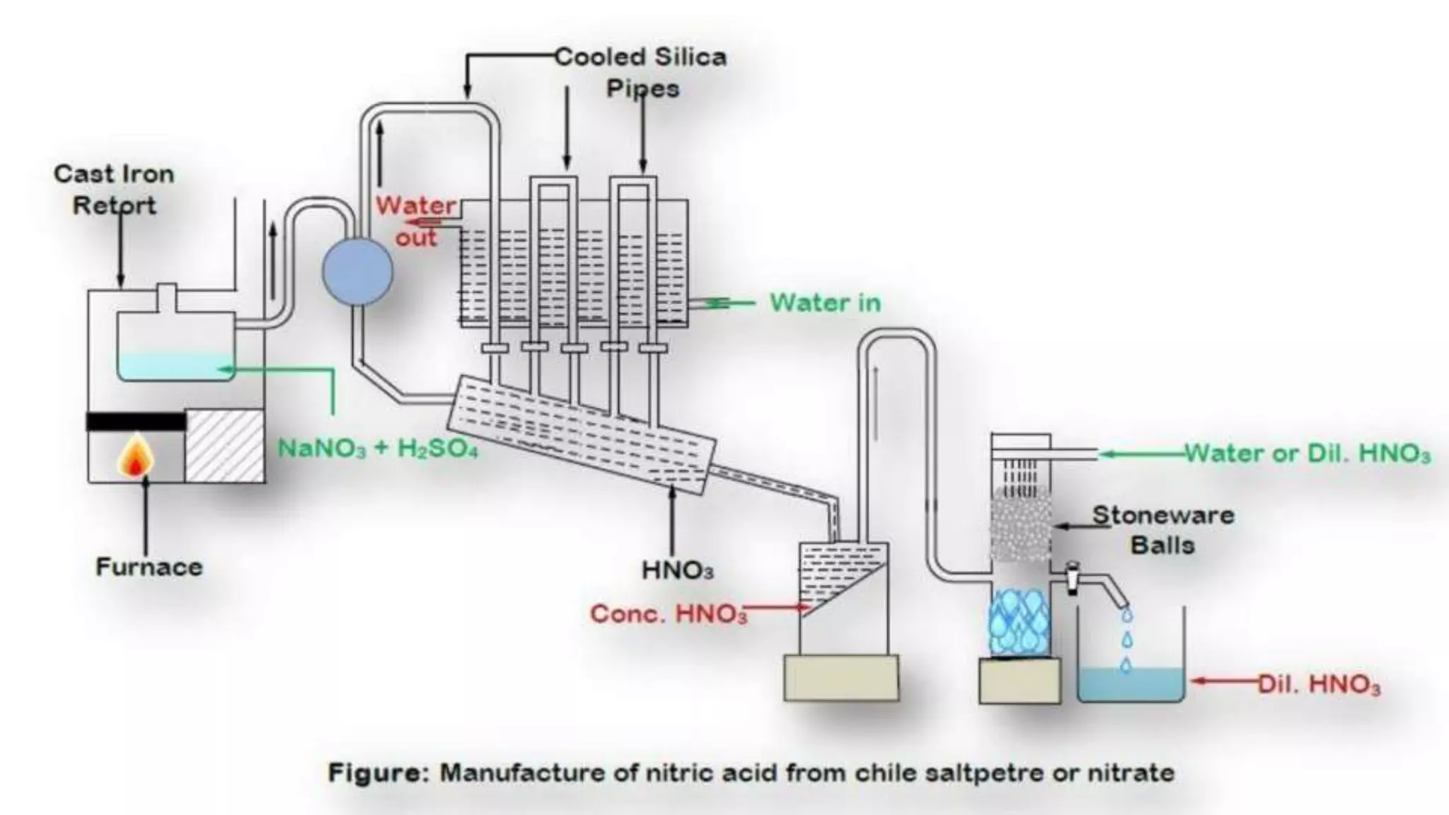 Nitric acid Preparation & Uses | PPT