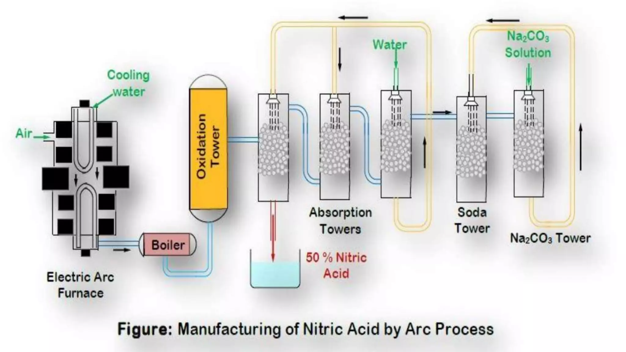 Nitric acid Preparation & Uses | PPT