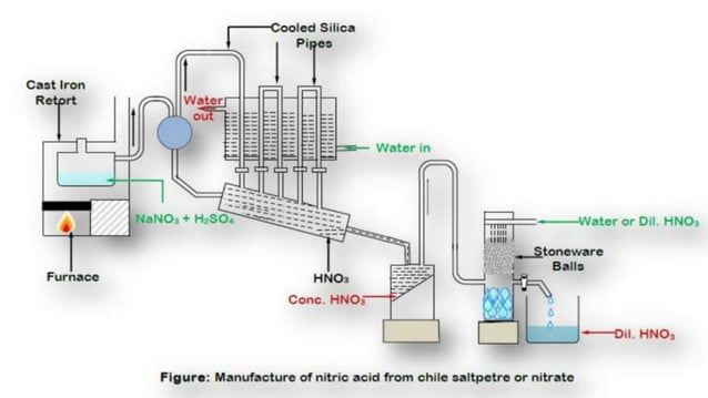 Nitric acid Preparation & Uses | PPT