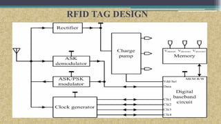 Radio Frequency Identification | PPTX