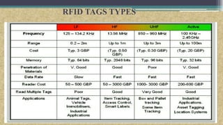 Radio Frequency Identification | PPTX