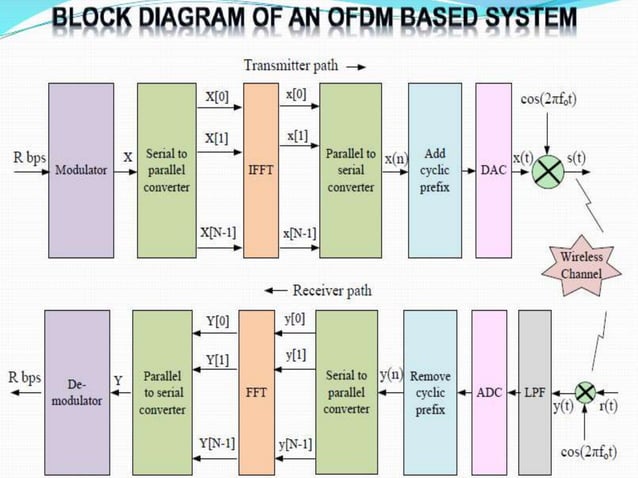OFDM | PPTX | Digital Audio | Computer Software and Applications