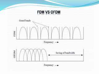 OFDM | PPTX
