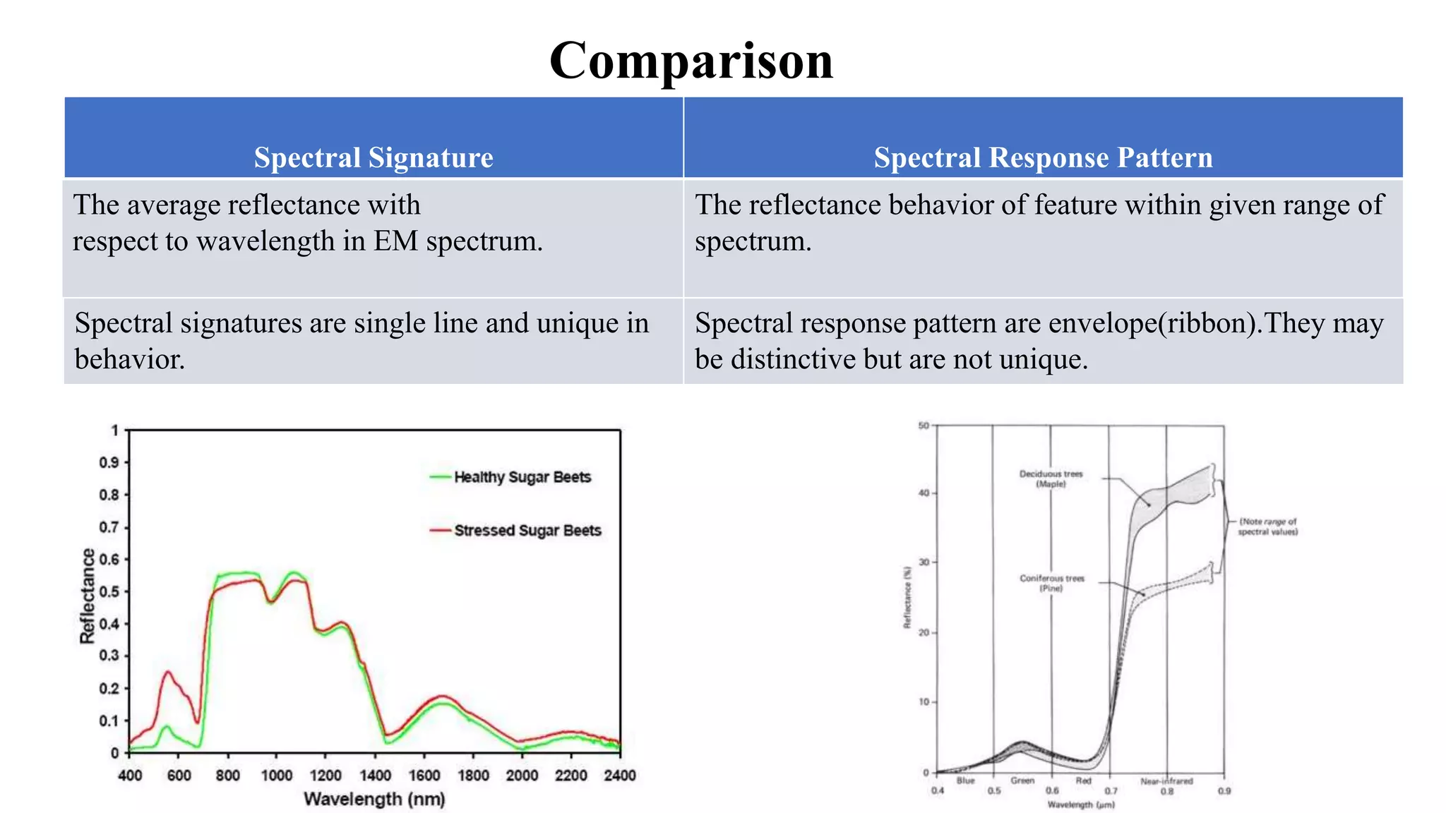 Spectral signature and spectral libraries | PPTX