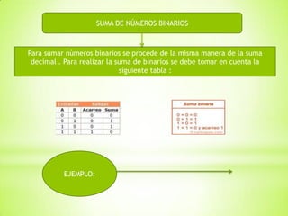 Suma,resta y multiplicacion de numeros binarios | PPTX