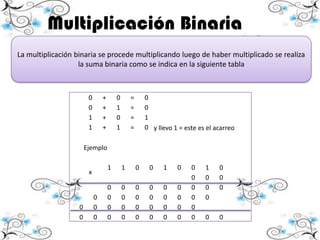 Suma, resta y multiplicacin binaria | PPTX