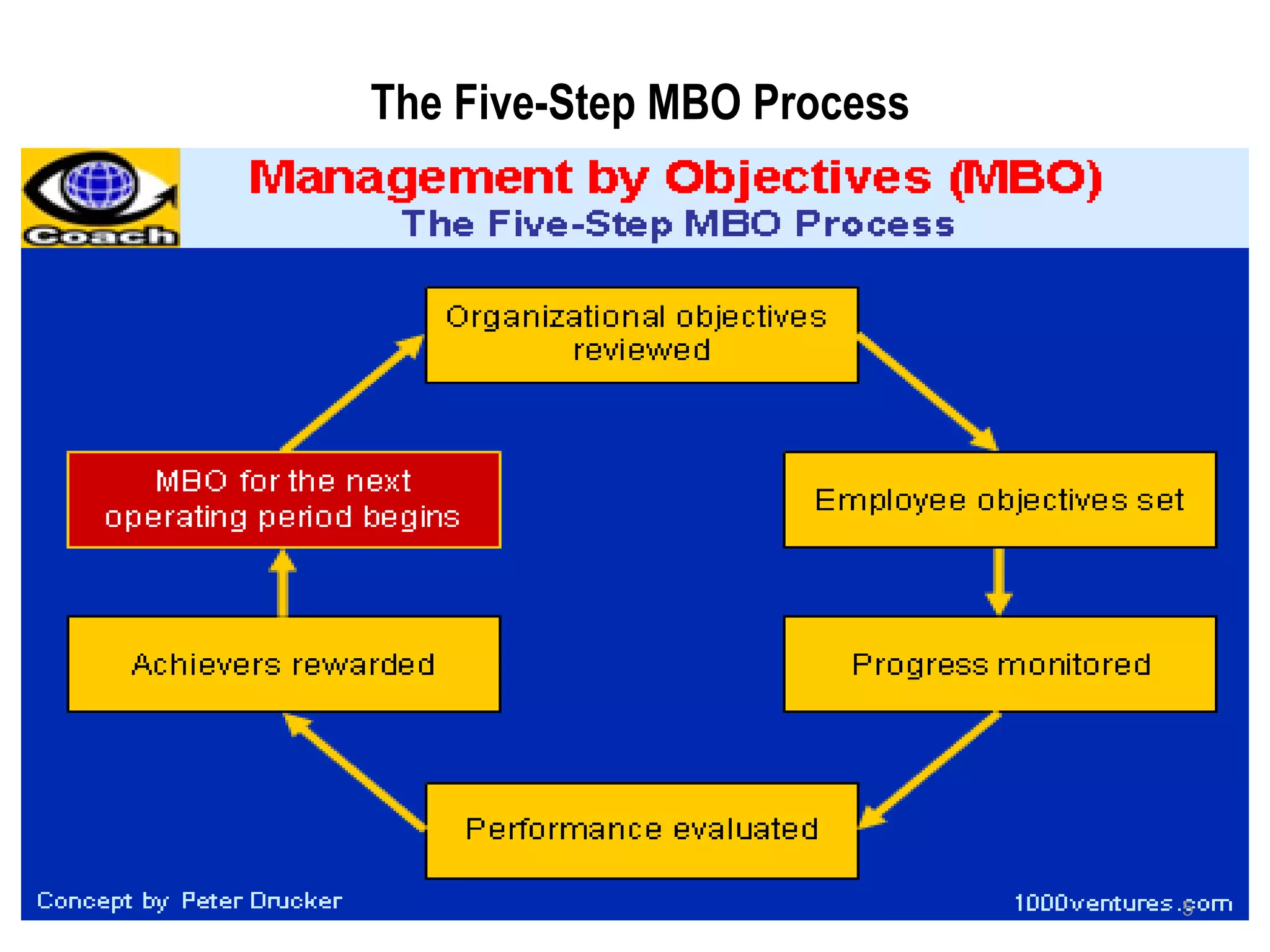 Sumary of mbo presentation | PPT