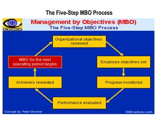 Sumary of mbo presentation | PPT