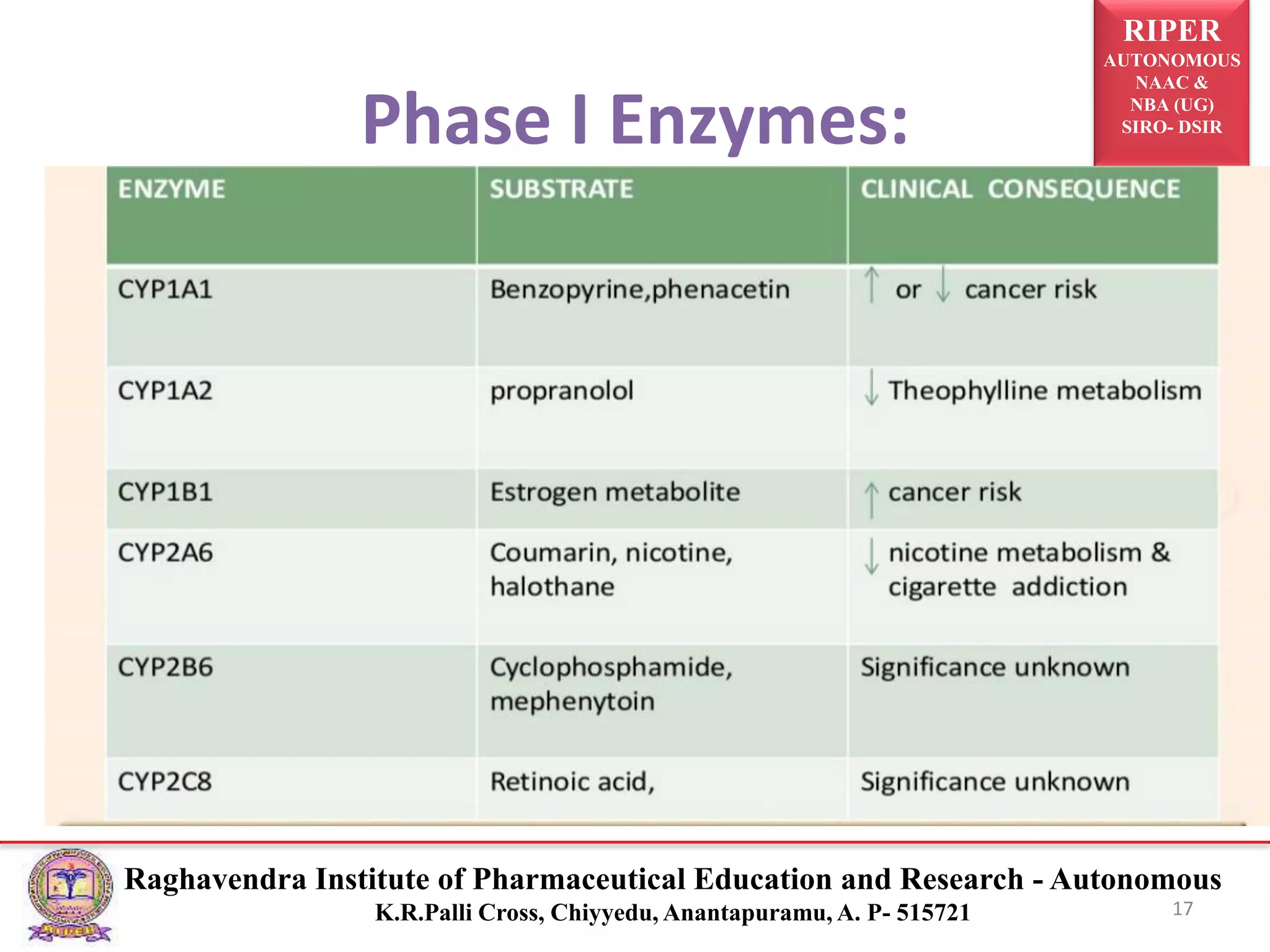 Polymorphism Affecting Drug Metabolism | PPTX