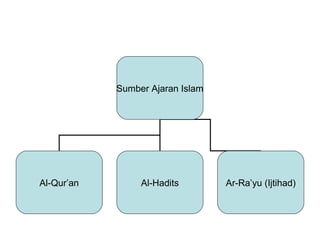 Sumber ajaran islam | PPT