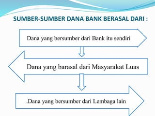 Sumber Dana Bank | PPTX