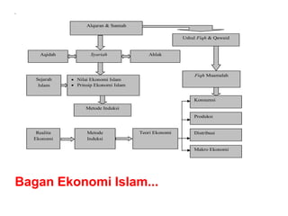 Sumber dan norma ekonomi islam | PPTX