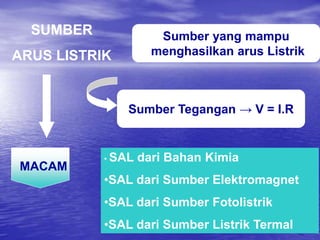 Sumber listrik | PPT