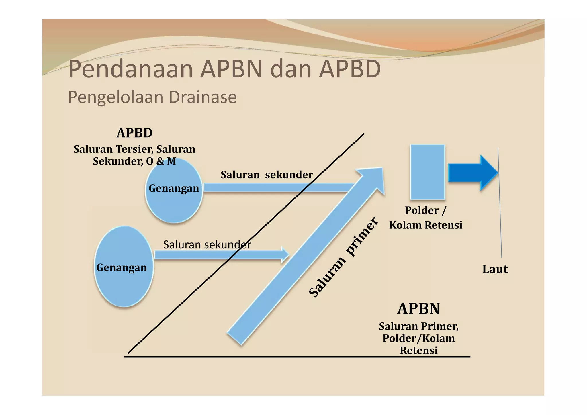 Sumber pendanaan pemerintah untuk sanitasi | PDF