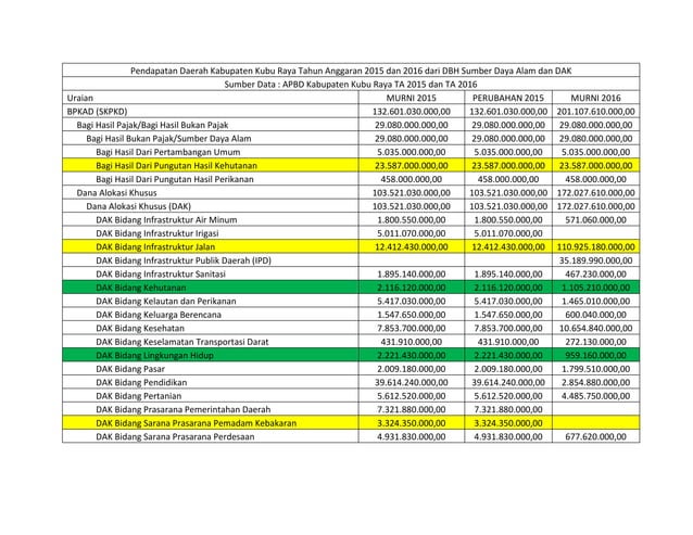 Sumber pendapatan Kabupaten Kubu Raya dari Dana Bagi Hasil (DBH) Sumber Daya Alam dan Dana ...
