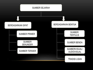 sumber sejarah.pptx