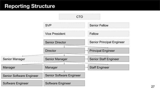 Demystifying the Engineering Org Chart | PPT