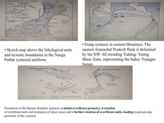 Geodynamic Evolution of Himalayas.pptx