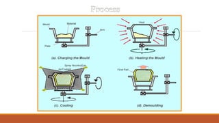 Material flo inside the mould by blow molding, roto molding and ...