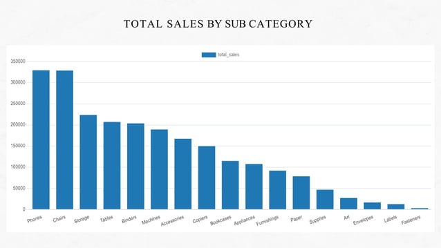 SUMIT SQL PROJECT SUPERSTORE 1.pptx