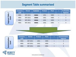 Summarisation levels in SAP COPA | PPTX