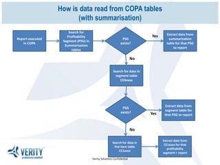Summarisation levels in SAP COPA | PPTX