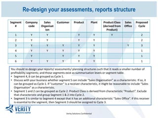 Summarisation levels in SAP COPA | PPTX