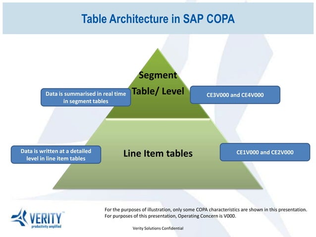 Summarisation levels in SAP COPA | PPTX