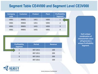 Summarisation levels in SAP COPA | PPTX