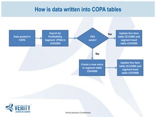 Summarisation levels in SAP COPA | PPTX