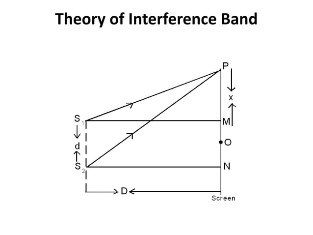 Summarized Notes On Interference And Diffraction For Jee Main