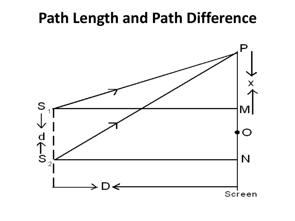 Summarized Notes On Interference And Diffraction For Jee Main