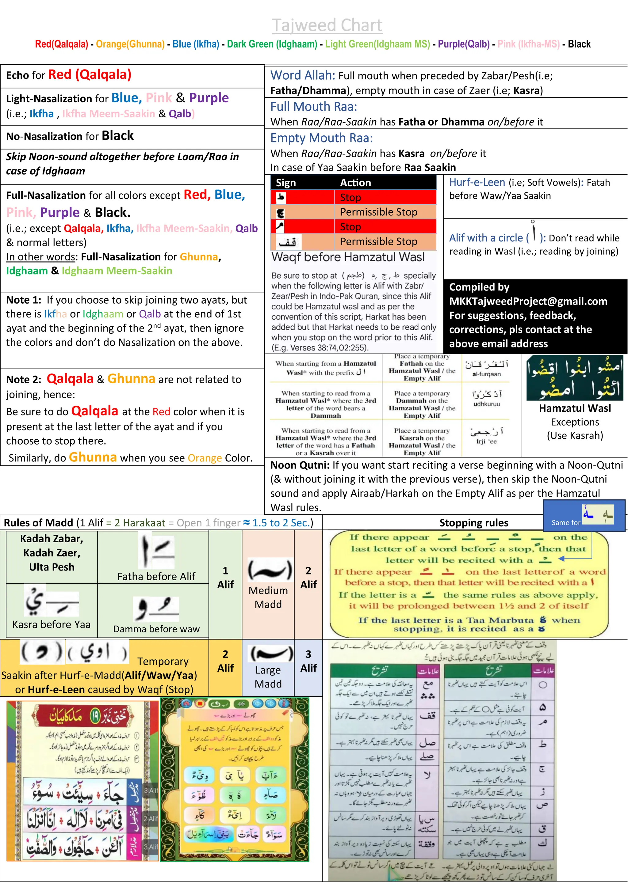 Summarized Tajweed Rules Chart for Indo Pak Quran Script | PDF
