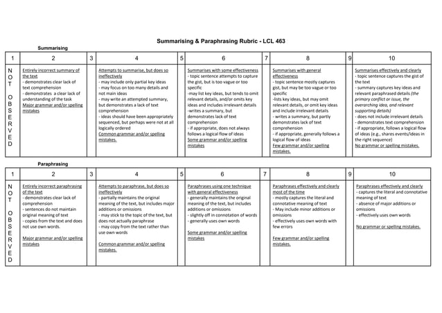 Rubric to assess Summarizing Paraphrasing Rubric.docx