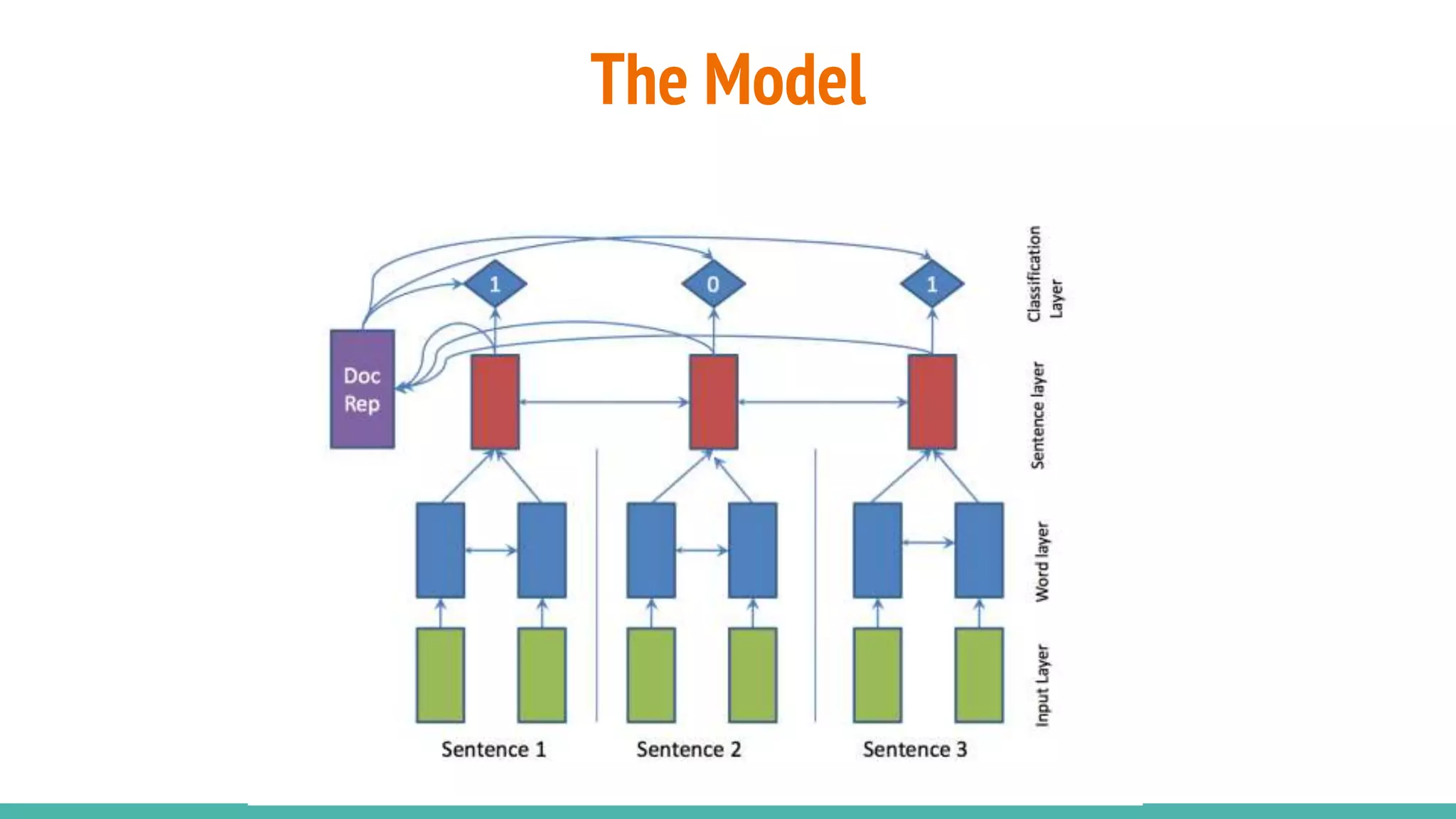 Summarunner A Recurrent Neural Network Based Sequence Model For Extractive Summarization Of 9925