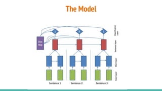 SummaRuNNer: A Recurrent Neural Network based Sequence Model for Extractive Summarization of ...