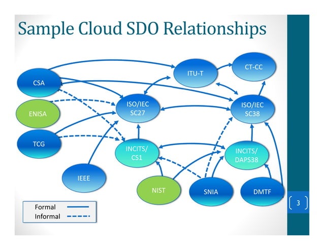 The Latest in Cloud Computing Standards | PPT