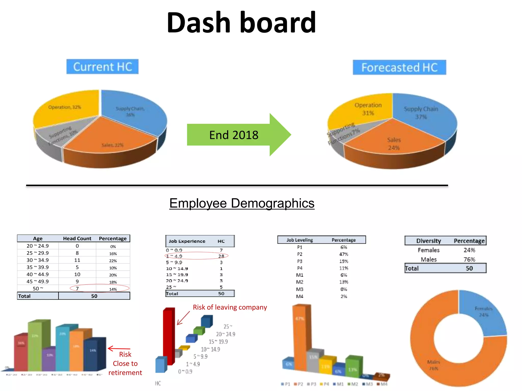 Summary dash board - interview may 2018 (1) | PPT